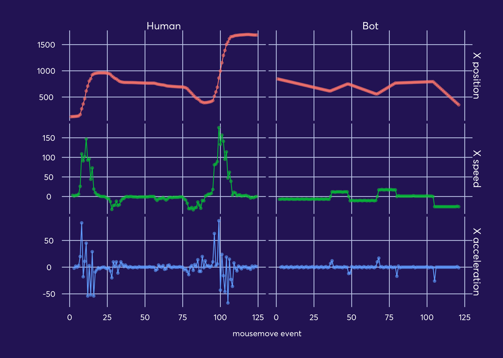 Bot or Not: Can you spot the automated mouse movements?