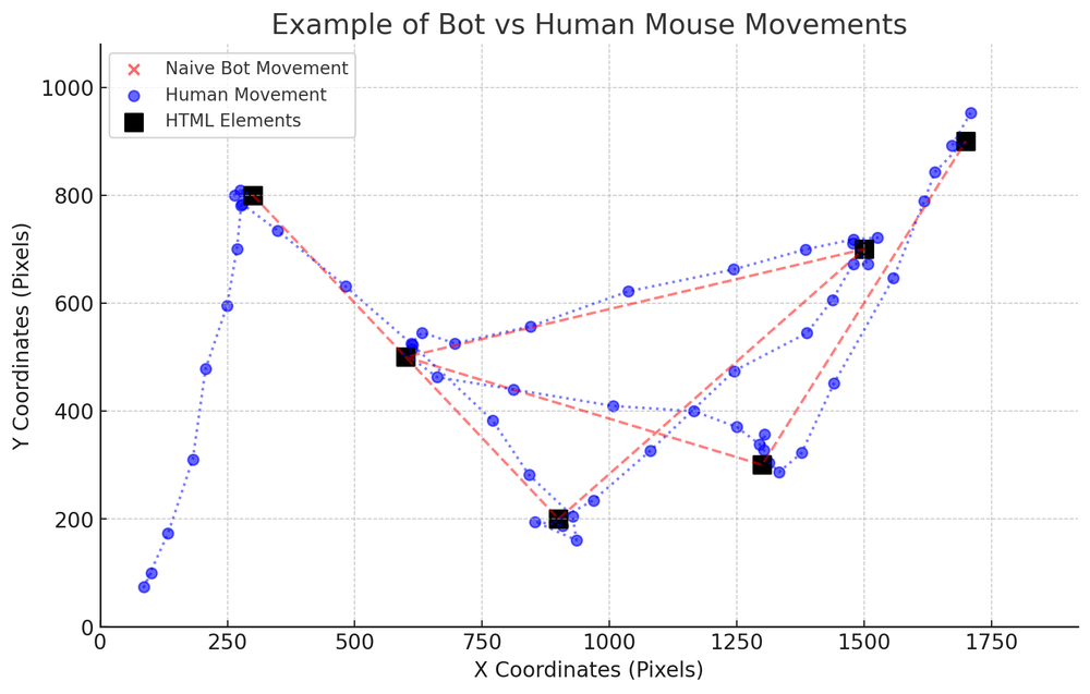 Bot detection 101: How to detect bots In 2025?