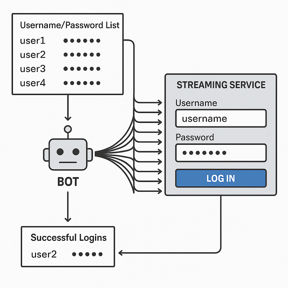 Credential stuffing attacks: anatomy, detection, and defense - Security ...