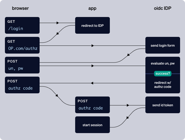 Integrating ATO prevention and bot detection with your OIDC provider