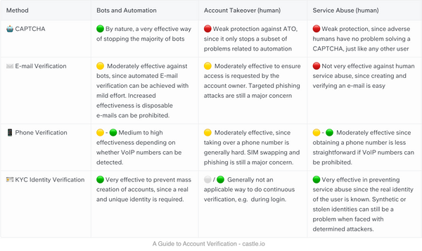 A Guide to Account Verification