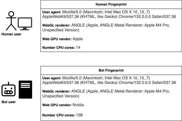 Bot Detection 101 How To Detect Bots In 2025